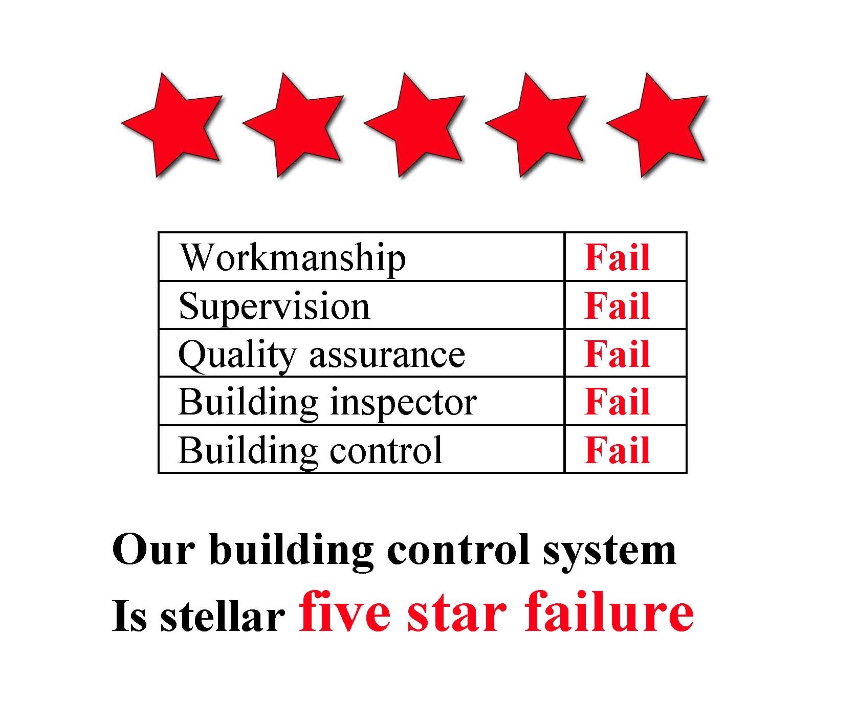 five star failure | Building Expert